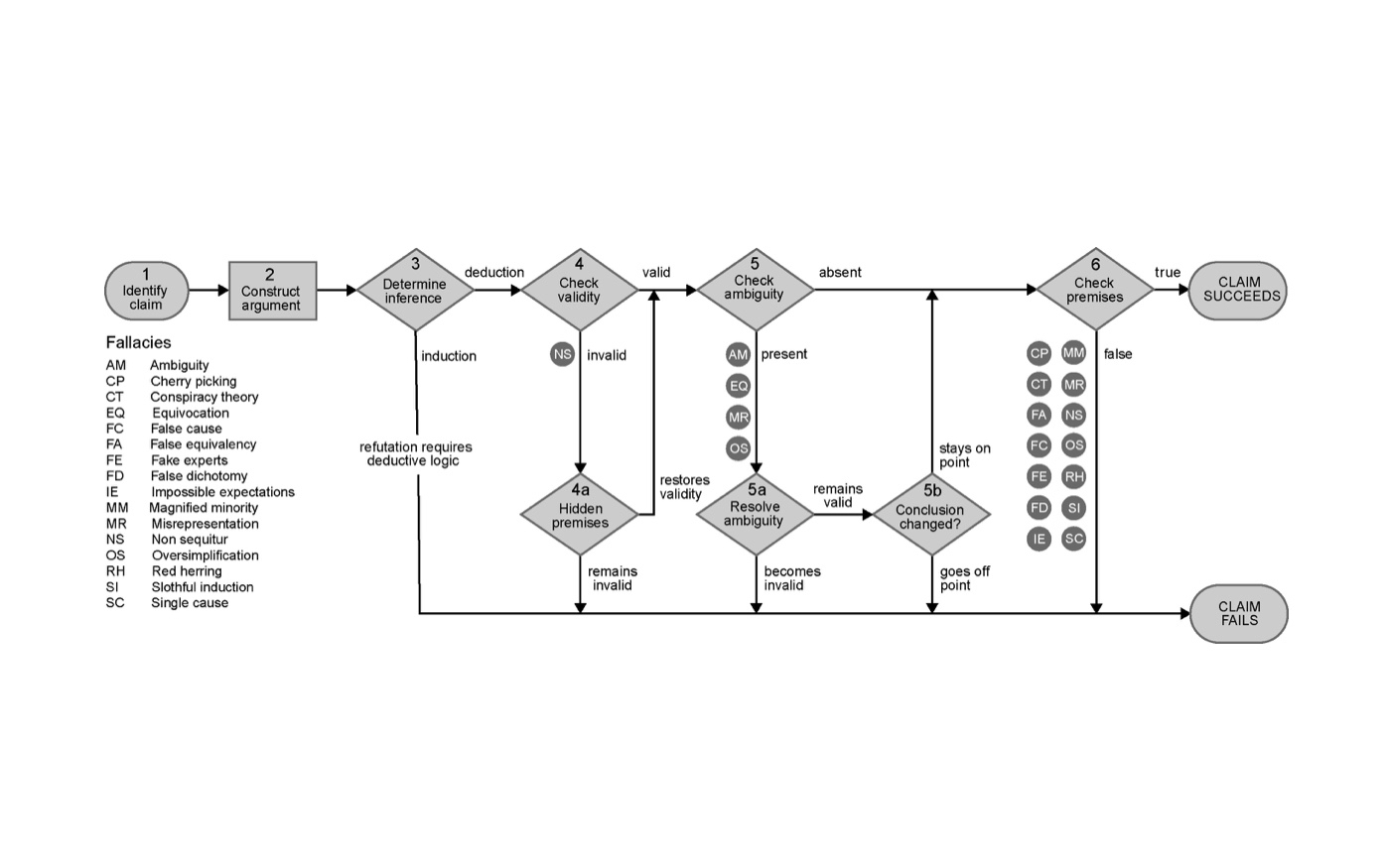 Evaluate An Argument With Just ONE Flowchart | Nick Byrd, Philosopher ...