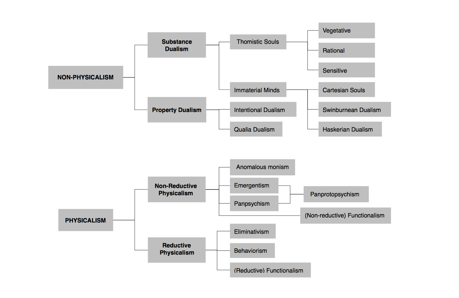Metaphysics of Mind: A Flowchart Taxonomy – Nick Byrd, Ph.D.