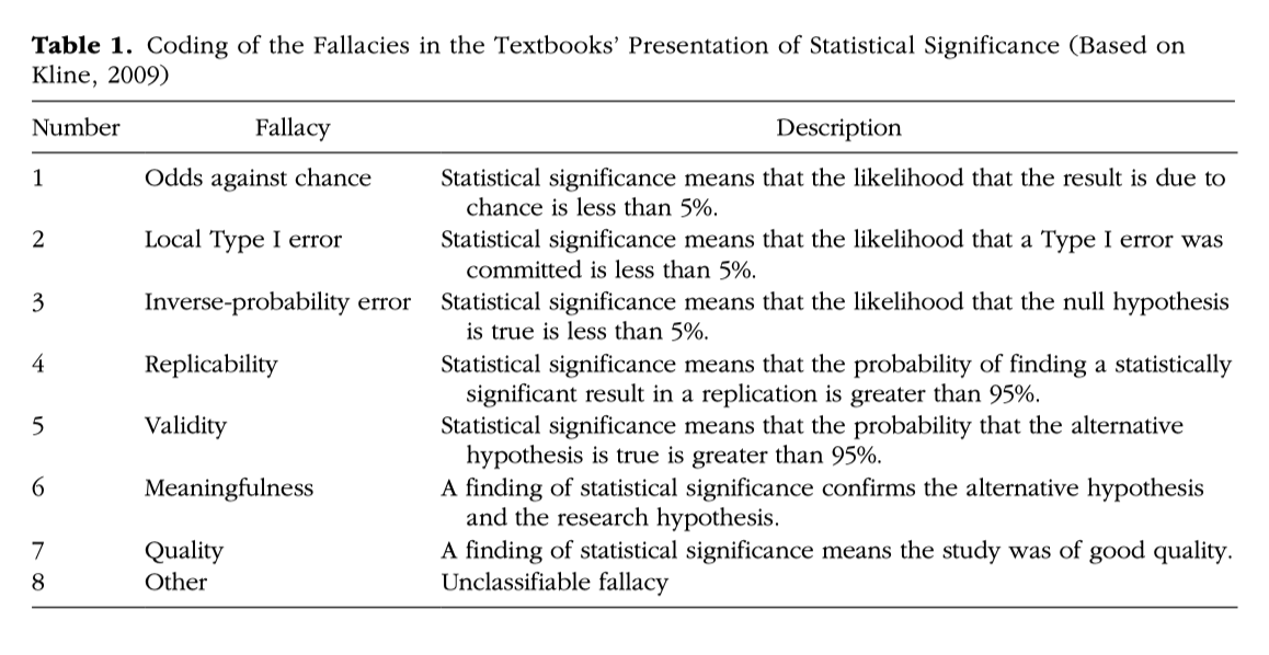 The Meaning Of ‘statistical Significance And Of P Values Nick Byrd
