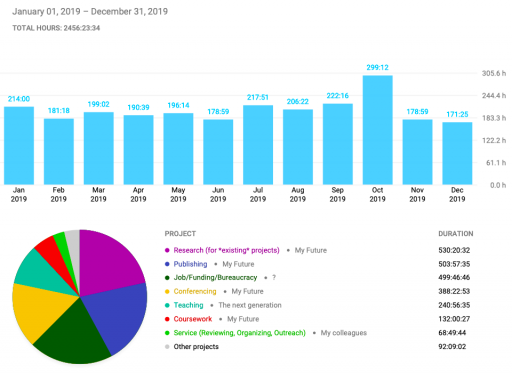 Two Years In The Life Of A Grad Student: Time Logging Data | Nick Byrd ...